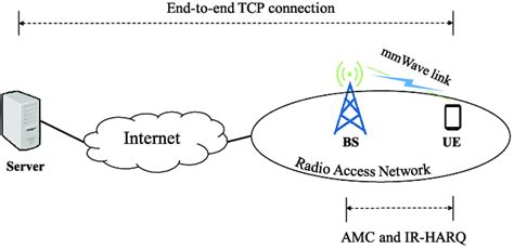 Network Scenario With End To End Tcp Connection Download Scientific