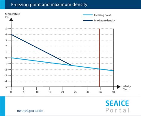 Freezing Water Temperature Graph