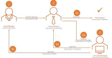 What Is A Workflow