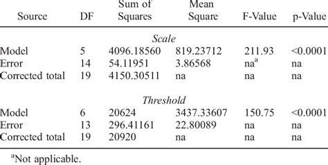 analysis of variance of regression model for the distributional