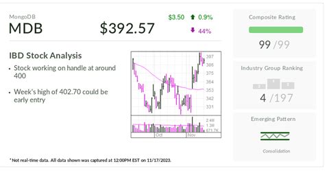 Mdb Stock Ai Potential Powers Mongodb To 98 Gain This Year