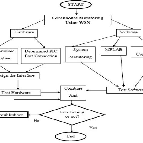development process of greenhouse monitoring using zigbee download