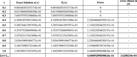 Computed Absolute Error Of Example 2 And The Result Obtained In 3
