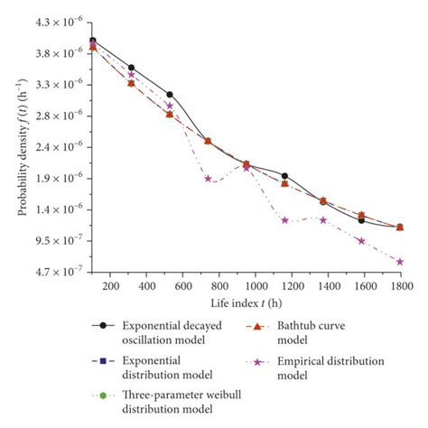 Comparison Of Probability Density Download Scientific Diagram