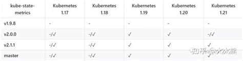 07 kubernetes云原生监控之kube state metrics集群资源监控 知乎