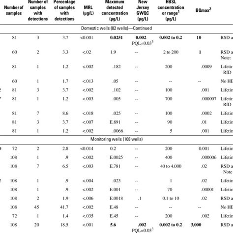 Concentrations Detection Frequencies And Hbsl Values For Unregulated