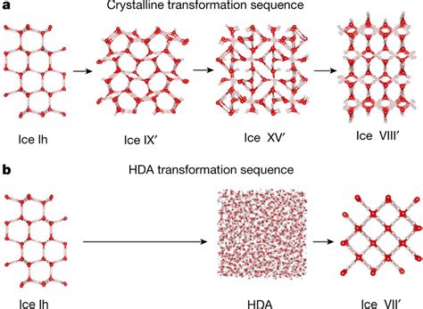 Amorphous And Crystalline Structural Progression Of Ice When Compressed