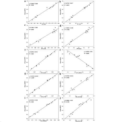 The Linear Fit Regression Between Sti Of Each Morpho Physiological
