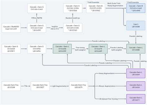 github boostcampaitech3 level2 object detection level2 cv 17 [2022