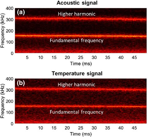 A Spectrogram From A Typical Bubbles Emitted Acoustic Signal