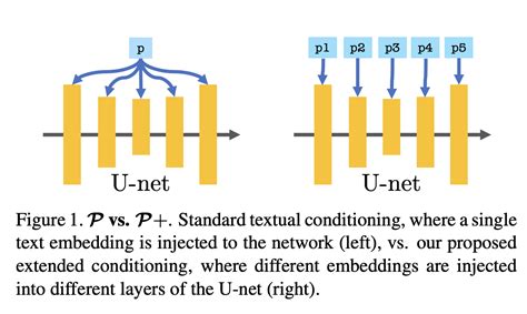 meet p a rich embeddings space for extended textual inversion in text