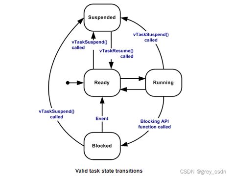 1299freertos中的任务状态以及切换测试freertos 任务切换时间 Csdn博客