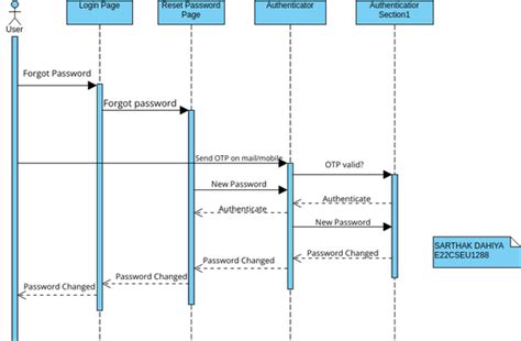 Reset Login Password Sequence Diagram Visual Paradigm User