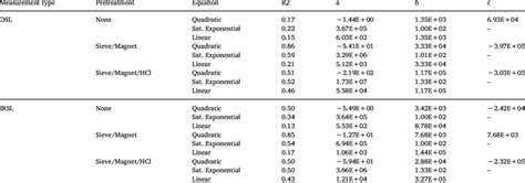 Results Of Regressions For Quadratic Saturated Exponential And Linear Download Scientific