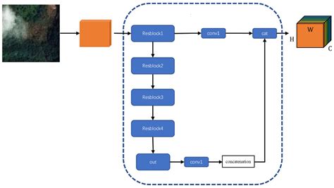 Radiation Feature Fusion Dual Attention Cloud Segmentation Network