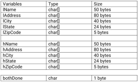 Solved I Need A Data Dictionary A Hierarchy Chart The Pseudocode And Course Hero