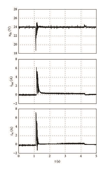 experimental waveform using current inner ring control strategy