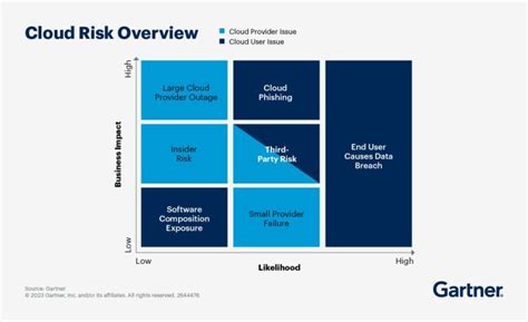 How Cloud Services Pose High Risks To Enterprise Gartnersec Risk Informationtechnology