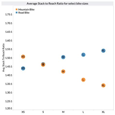 How Stack To Reach Ratio Gets It Wrong Bike Insights Blog