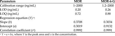 Characteristic Regression Data Of The In Cap D Fass Cze Method For Mor