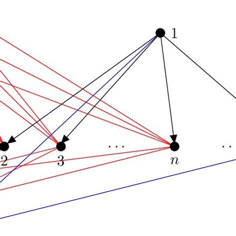 The Integrality Gap Of The Lp Relaxation Of P Is N Download Scientific Diagram