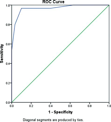 roc curve using epicardial fat thickness for the prediction of gdm
