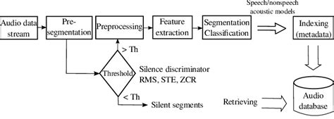 Segmentation And Classification System For Broadcast News Audio Data Download Scientific Diagram
