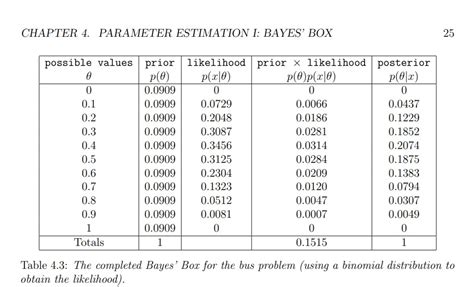 Bayesian Statistics Notation Ptext Event X Vs Ptext Event Theta X