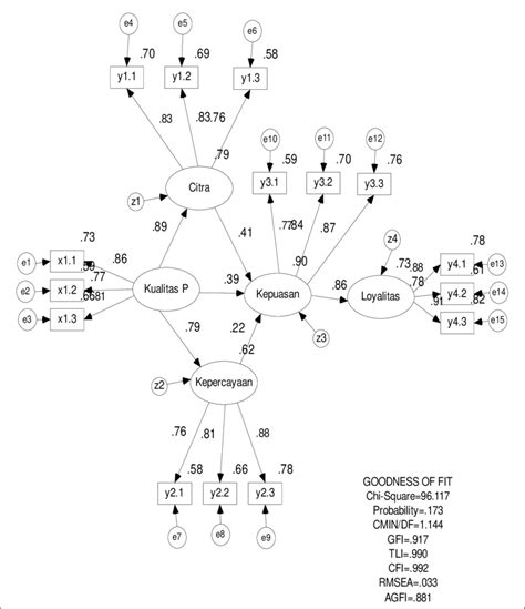 Structural Equation Model Download Scientific Diagram
