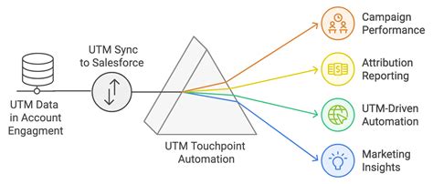 Utm Capture And Attribution For Salesforce Cyfuno Labs