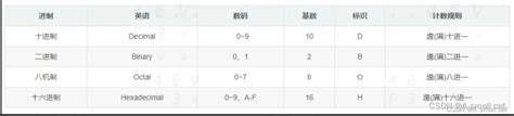 聊一聊计算机中的进制转换(二进制 八进制 十进制 十六进制)以及进制的算术运算 日常学习笔记计算机进制 Csdn博客 聊一聊计算机中的进制转换(二进制 八进制 十进制 十六进制)以及进制的算术运算 日常学习笔记计算机进制 Csdn博客