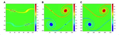 Vorticity Contours In The Double Shear Layer For Different Grids
