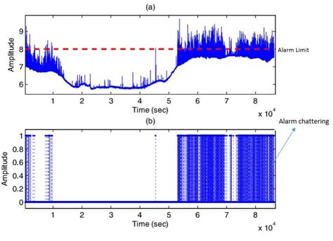 What Is A Process Alarm What Are Its Different Types