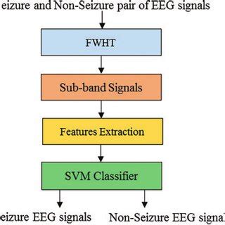 Demonstrates The Block Diagram Of The Implemented SVM Classifier With Download Scientific