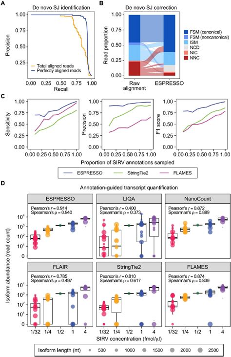 Evaluation Of Espresso Using Ont Direct Rna Seq Data Of Sirvs A Download Scientific Diagram