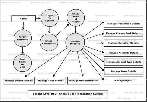 Cheque Book Transaction System Dataflow Diagram DFD Academic Projects