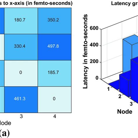 Simulation Results Show The Latency Between Different Nodes A Latency