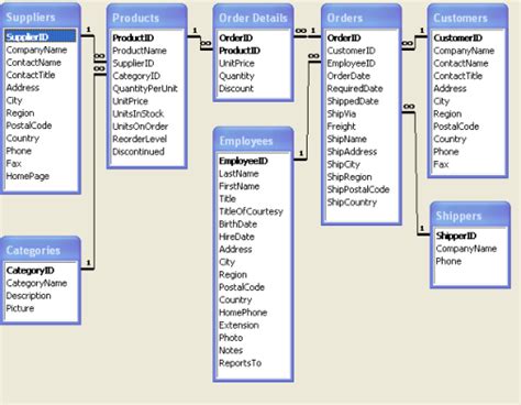 Northwind Sample Database Domtea