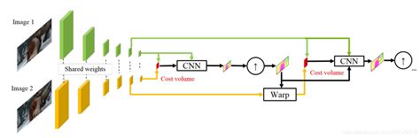 【论文阅读】pwc Net Cnns For Optical Flow Using Pyramid Warping And Cost