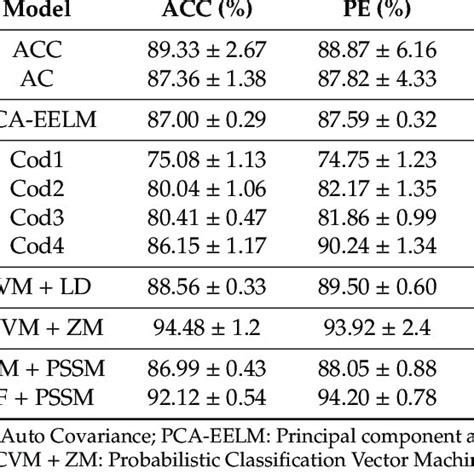 Performance Comparison Of Different Methods On Yeast Dataset
