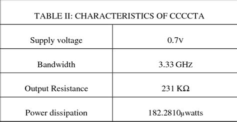 Table Ii From Design Of Topologies Of Current Controlled Current Conveyor In 16 Nm Bulk Cmos