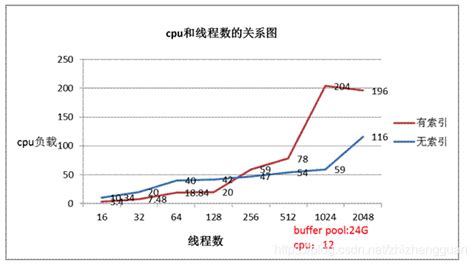 Mysql：数据库压力测试报告mysql压力测试报告 Csdn博客