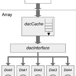 The General Scheme Of A Disk Array Model With Five Disks Download Scientific Diagram