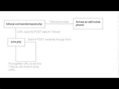 PHP Tutorials Sending A SMS Message Using PHP Part YouTube
