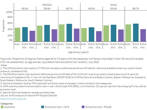 Practice Incentives Program Quality Improvement Measures Data Update 2021 22 Qim 8 Risk Practice Incentives Program Quality Improvement Measures Data Update 2021 22 Qim 8 Risk