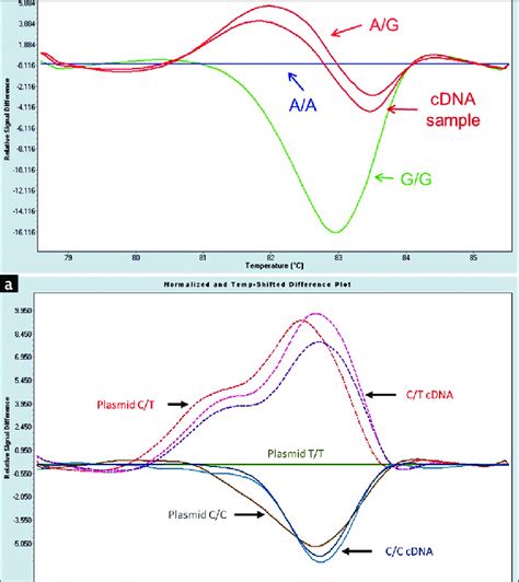 High Resolution Melting Curve Analysis By Normalizing And Download Scientific Diagram