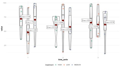 R How To Construct A Grouped Line Plot Using Ggstatsplot Without Faceting Stack Overflow