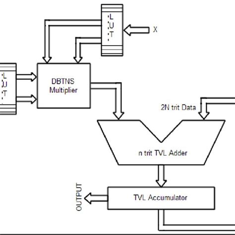 Trns Adder Based Mac Unit Download Scientific Diagram