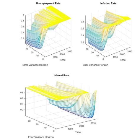 Forecast Error Variance Decomposition Download Scientific Diagram