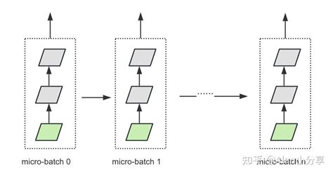 [ llm 分布式训练系列 02 ] 流水线并行（pipeline parallelism） gpipe 知乎